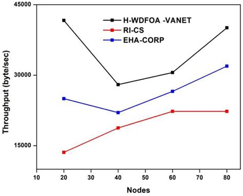 An Improved Machine Learning Model With Hybrid Technique In Vanet For Robust Communication