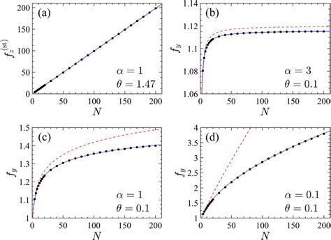 Finite Size Scaling Of The Qfi Dots With N Different Panels Are A