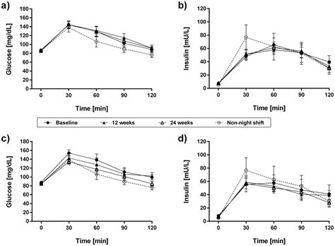 Insulin Resistance In Shift Workers Not Affected By Melatonin Treatment