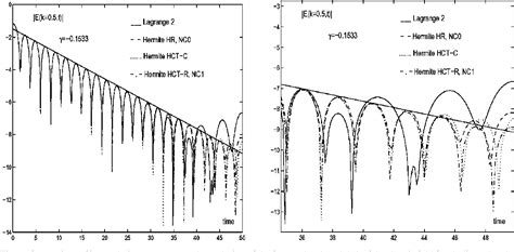 figure 1 from semi lagrangian schemes for the vlasov equation on an