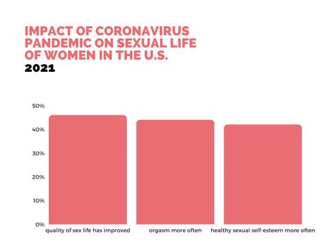 Sex Frequency Statistics By Age Charts