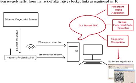 Figure 2 From Survey On Encode Biometric Data For Transmission In