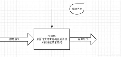 限流算法之漏桶算法与令牌桶算法漏桶算法的流程 Csdn博客 限流算法之漏桶算法与令牌桶算法漏桶算法的流程 Csdn博客