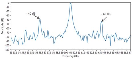 Shows Spectrum Of Stator Current For Two Broken Bars At 85 Of Rated