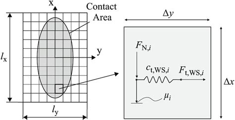 3 Discretised Friction Model With Partial Area Elements Each Modelled Download Scientific