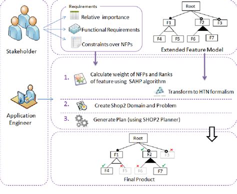 Figure 11 From Towards Automated Feature Model Configuration With