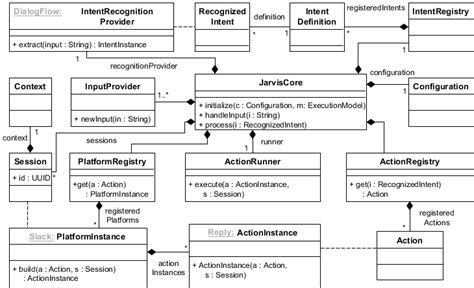 Multi Platform Chatbot Modeling And Deployment With Xatkit