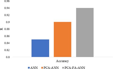 accuracy comparison of ann pca ann and pca fa ann download