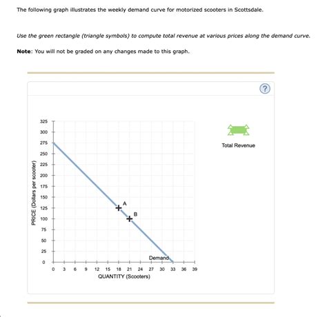 Solved The Following Graph Illustrates The Weekly Demand