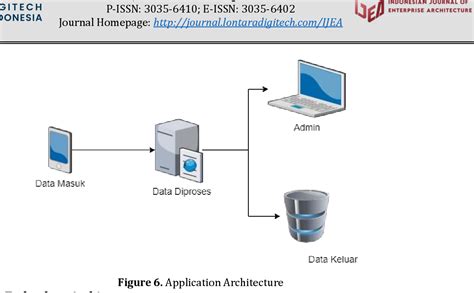 Figure 1 From Enterprise Architecture Design Using Togaf Adm At Apotek