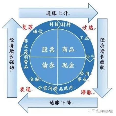 美林投资时钟 知乎