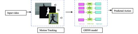 Schematic Overview Of Human Action Prediction Model In The Motion