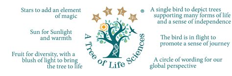 A Tree Of Life Sciences The Story A Tree Of Life Sciences