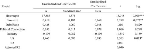linear regression results dependent variable total score download table