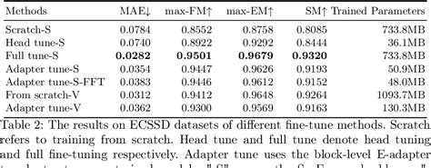 Table 2 From External Prompt Features Enhanced Parameter Efficient Fine Tuning For Salient