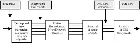 figure 1 from automatic removal of ocular artifacts using jade