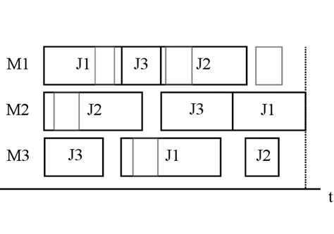 Job Shop Scheduling Problem With Intensity — Hexaly 135 Documentation