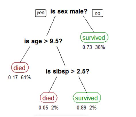 Complete Flow Of Decision Tree Algorithm