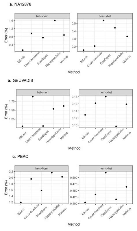 Genotype Error Type By Method For Each Method It Is Shown The Download Scientific Diagram