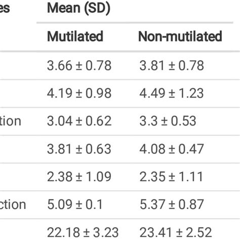 Female Sexual Function Index Scores In The Study Groups Download Scientific Diagram