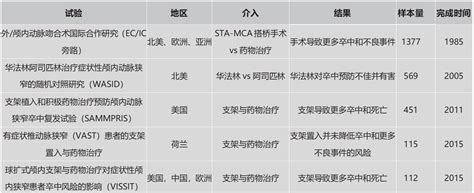 颅内动脉粥样硬化治疗过去、现在和未来 脑医汇