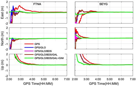 An Approach To Speed Up Single Frequency Ppp Convergence With Quad Constellation Gnss And Gim