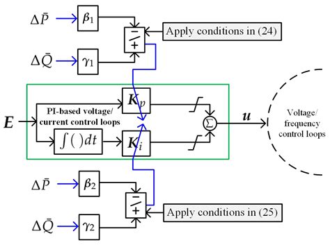 Smart Cities Free Full Text Robust Adaptive Controllers Designed