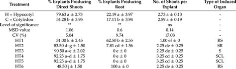 Response Of Mt1 Explants To Different Concentration Combinations Of Bap