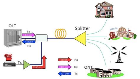 Gpon Technology Tutorial A Beginners Guide 2025