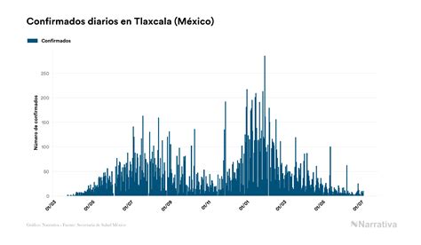 Tlaxcala Reporta 20219 Contagios Y 2569 Fallecimientos Desde El