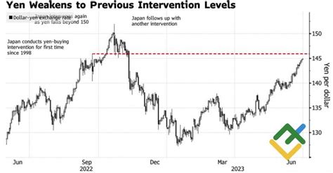 Yen Climbs Escalation Ladder Forecast As Of 03072023 Litefinance