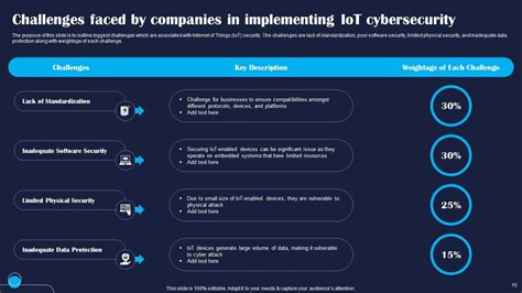 Top 10 Improving Iot Device Cybersecurity To Prevent Data Breaches Powerpoint Presentation