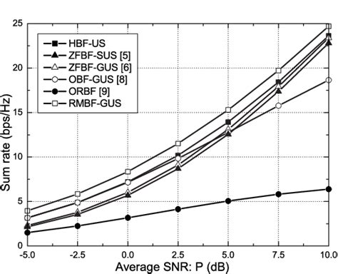 Figure From Hybrid Zero Forcing Beamforming Orthogonal Beamforming With User Selection For