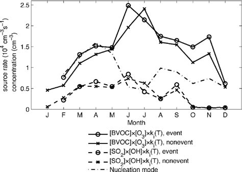 Seasonal Behavior Of The Nucleation Mode 325 Nm Particle