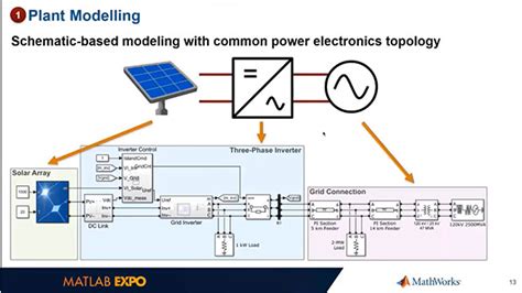 implementing and real time testing a controller for a grid tied