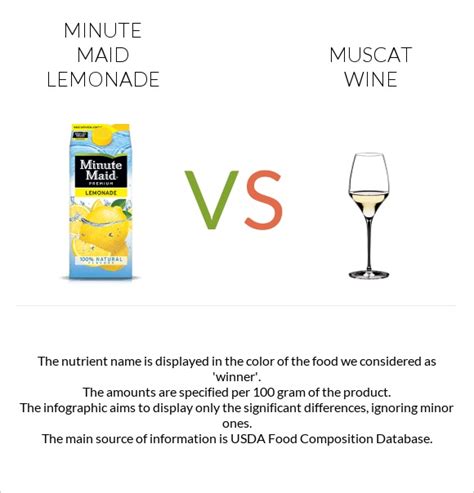 Minute Maid Lemonade Vs Muscat Wine — In Depth Nutrition Comparison