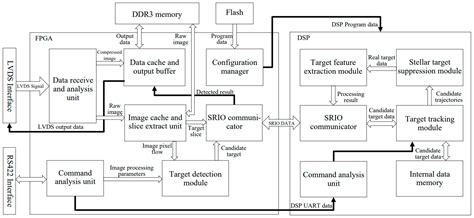 Remote Sensing Free Full Text Implementation Of Real Time Space Target Detection And