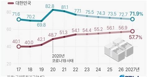 그래픽 일반정부 부채비율 전망