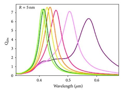 Absorption Spectra Of Silver Nanoparticles Of Different Sizes Arranged Download Scientific