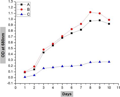 Growth Curve Of Chlorella In Heterotrophic Condition Download