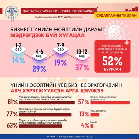 Цар тахлын дараах бизнесийн нөхцөл байдлын судалгааны үр дүнг танилцуулж байна