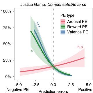 Emotion Pes Underpin Punitive Behaviour In The Ug And Jg Ac