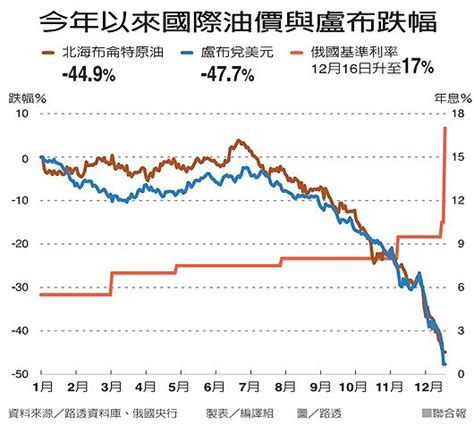 油價跌、盧布貶 重演亞洲金融風暴？ 好房網news