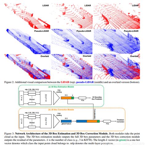每天一篇论文 Monocular 3d Object Detection With Pseudo Lidar Point Cloud Pesudo Point Cloud Csdn博客