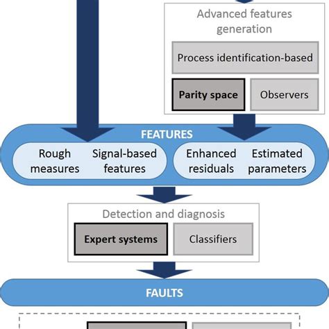 A Classification Of The Fdi Methods Along The Type Of Process Knowledge