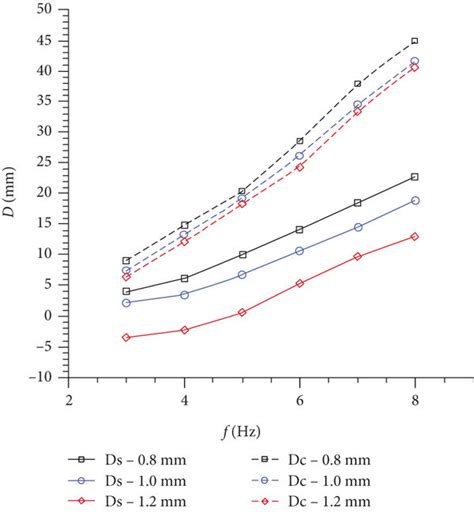 Spanwise And Chordwise Deformations Vs Flapping Frequency Download Scientific Diagram