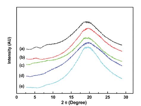 XRD Thermogram Of SCs SF And SF SCs Blend Films A SCs B