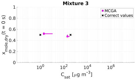 Acp Optimization Of Process Models For Determining Volatility Distribution And Viscosity Of