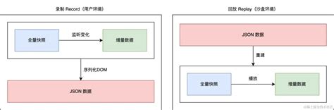 还原现场——前端录制用户行为技术方案前端记录用户行为 Csdn博客