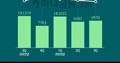 비이자이익 늘린 하나금융 누적순익 최대